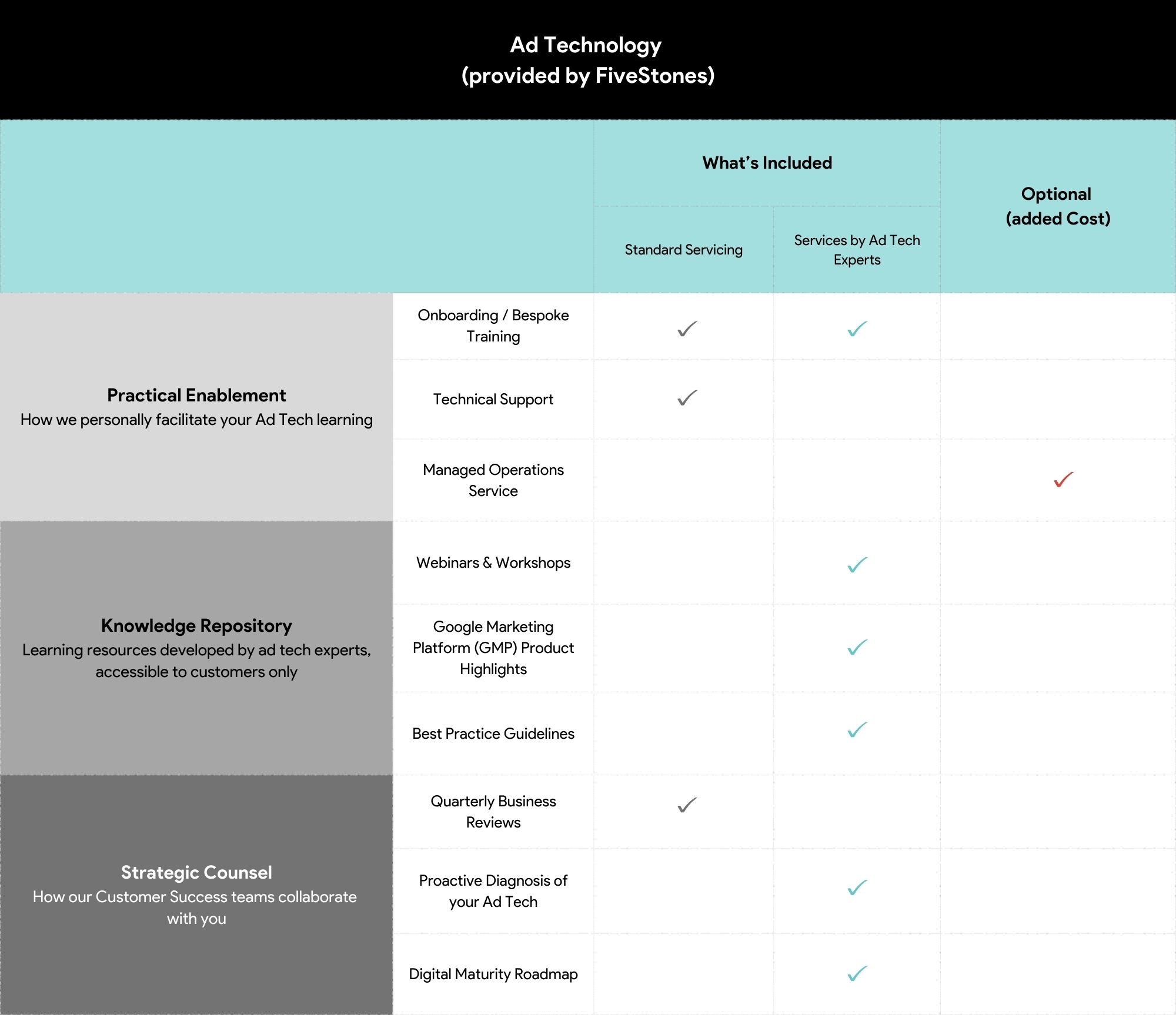 Training & Enablement - FiveStones